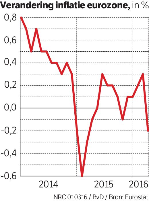 Eurozone terug in deflatie - NRC