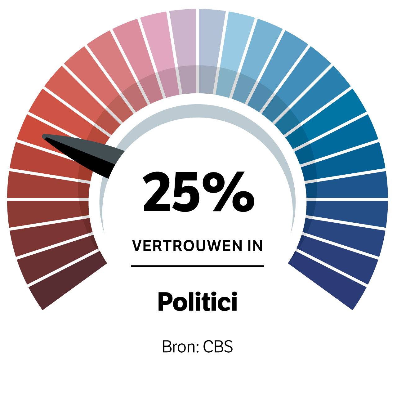 Wie vertrouwen Nederlanders? Wel elkaar, niet de politiek - NRC
