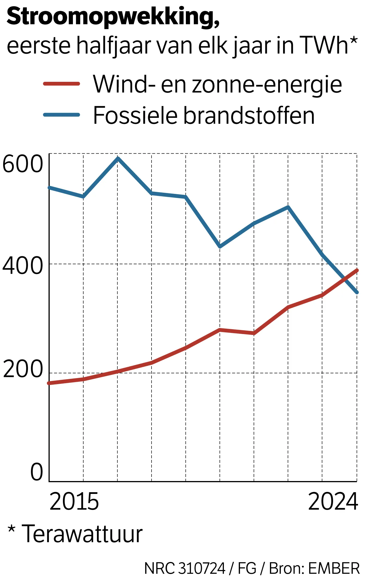 EU wekt in 'historische verschuiving' voor het eerst meer elektriciteit op met zon en wind dan ...