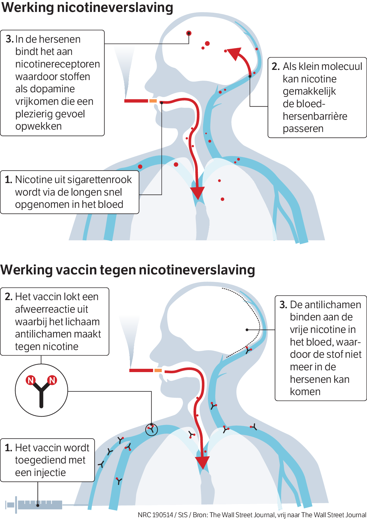 Jammer, ’t vaccin tegen nicotine werkt niet - NRC
