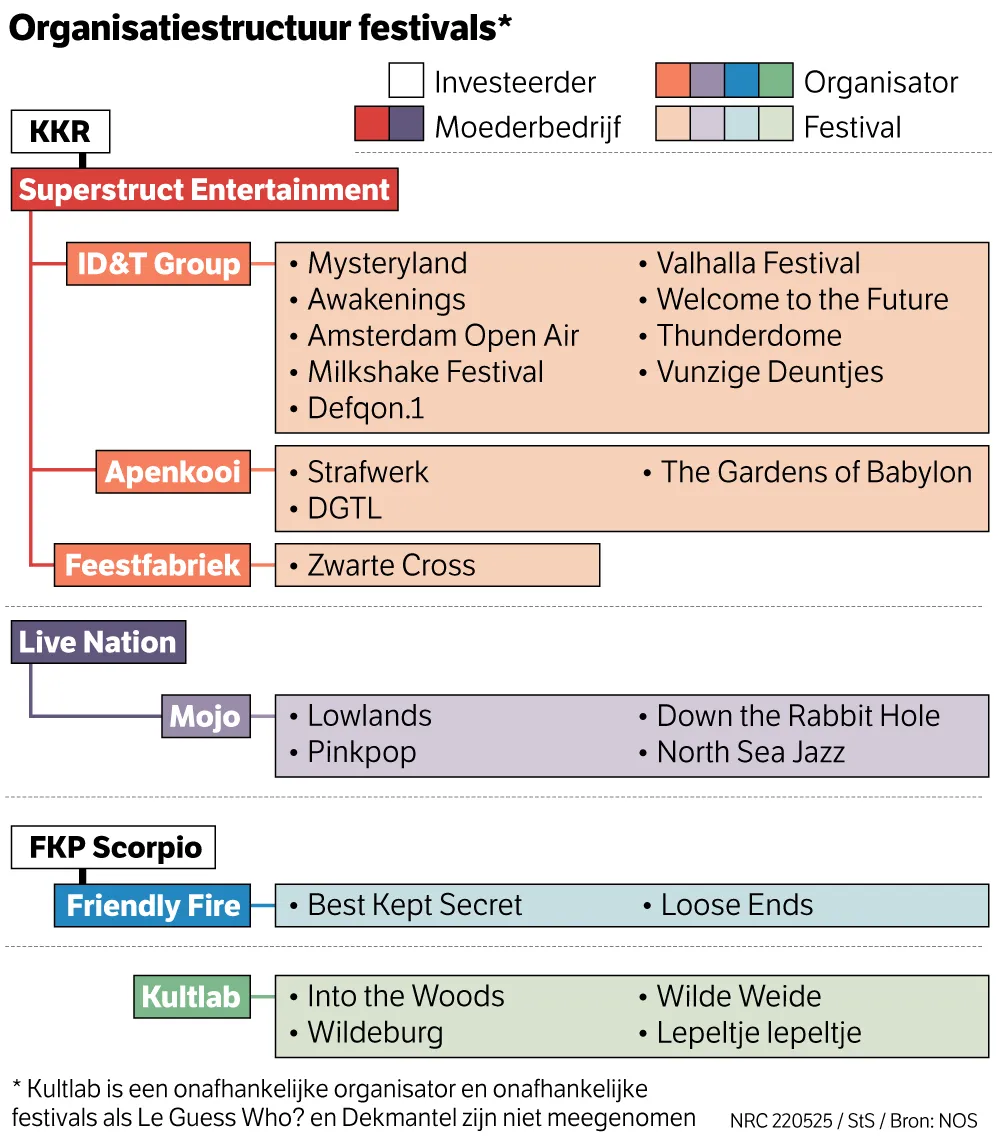 Grote Nederlandse festivals staan plots voor een keuze: dj’s keren zich ...