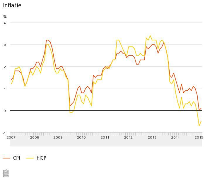 Inflatie iets toegenomen - NRC
