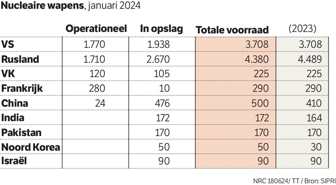 NAVO overweegt uit opslag halen van kernwapens - NRC