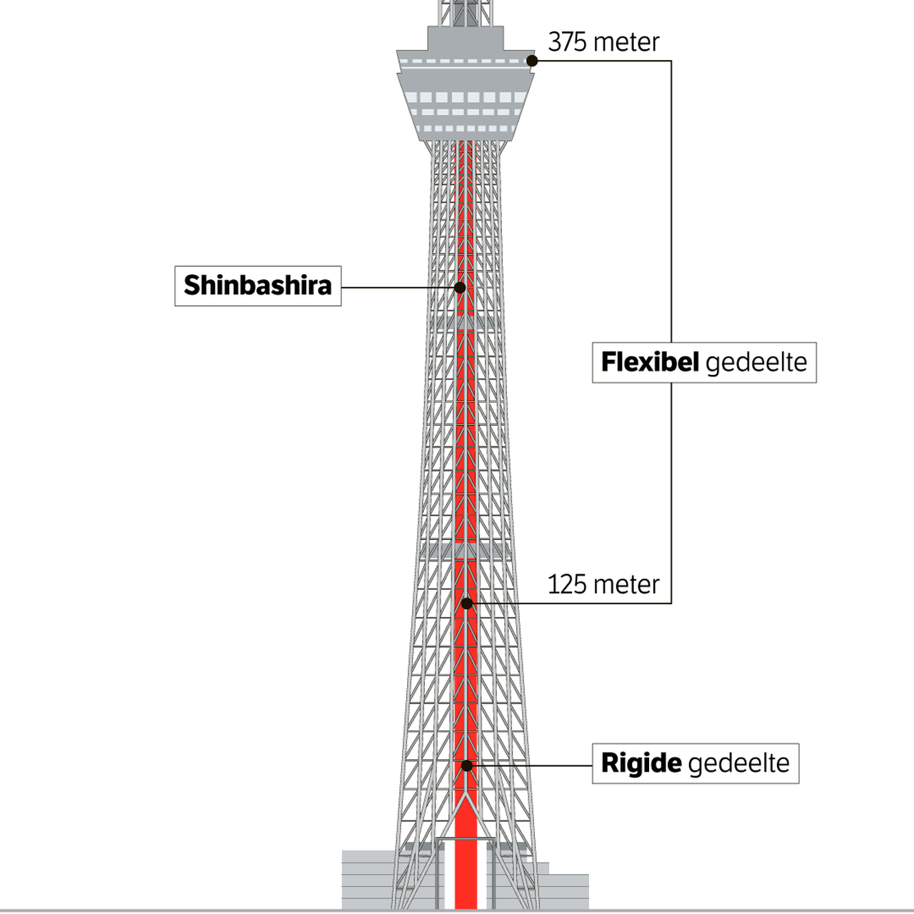De 634 meter hoge Skytree moet de communicatie in Japan veiligstellen ...