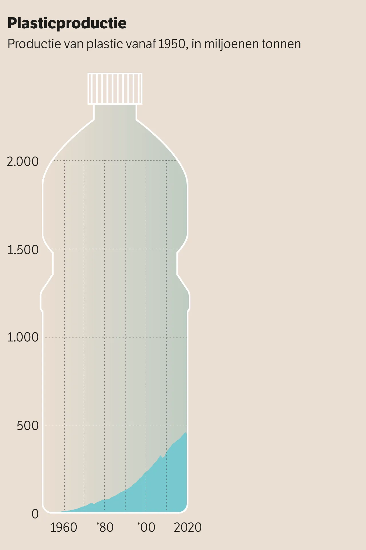 Milieuvervuiling door plastic? Het wordt nog veel erger, laten cijfers ...