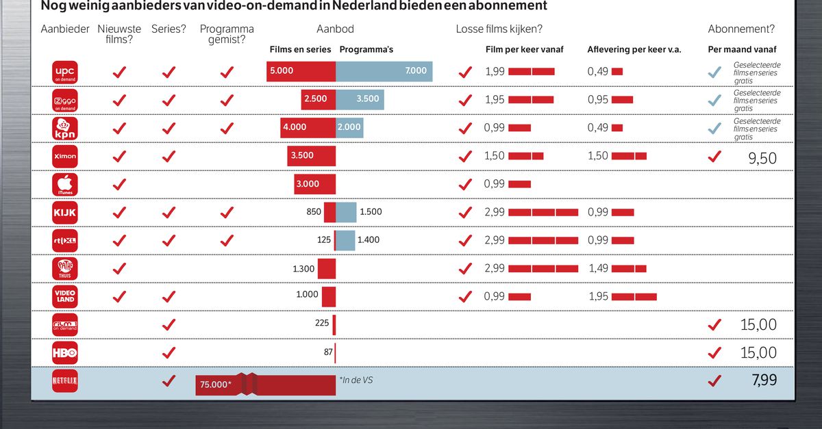 Eindelijk, Netflix in Nederland - NRC