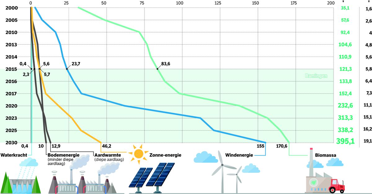 Hoeveel Energie Haalt Nederland Uit Hernieuwbare Bronnen Nrc