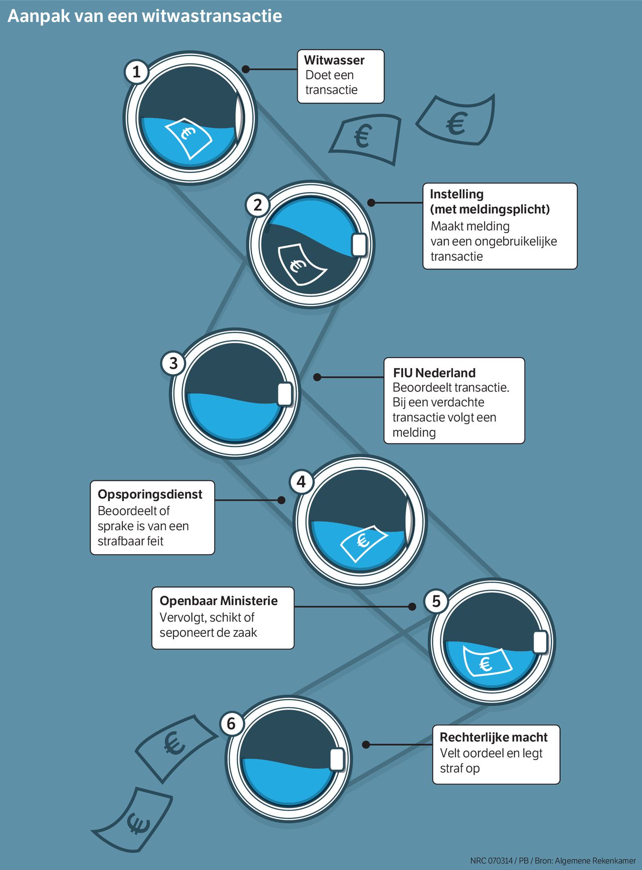 Witwasser kan rustig z’n gang gaan - NRC