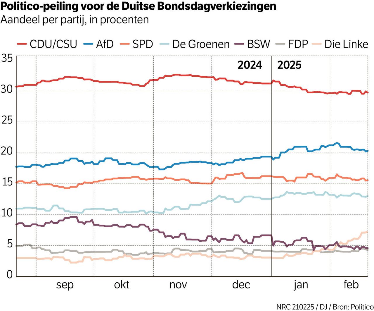 De Duitse peilingen veranderen nauwelijks, maar hoe betrouwbaar zijn ze ...
