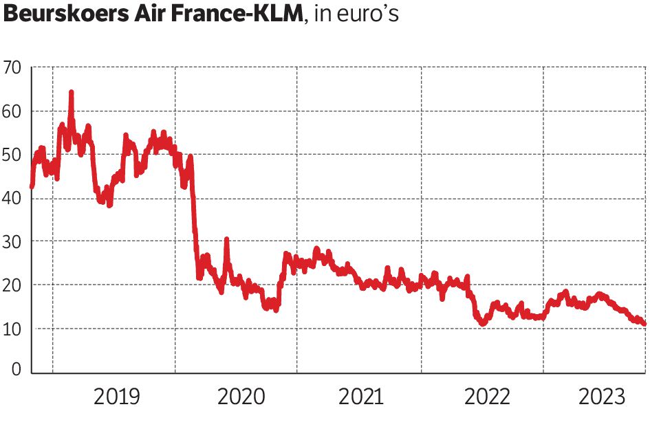 Luchtvaart Air France-KLM boekte deze zomer recordwinst door goedgevulde vliegtuigen - NRC