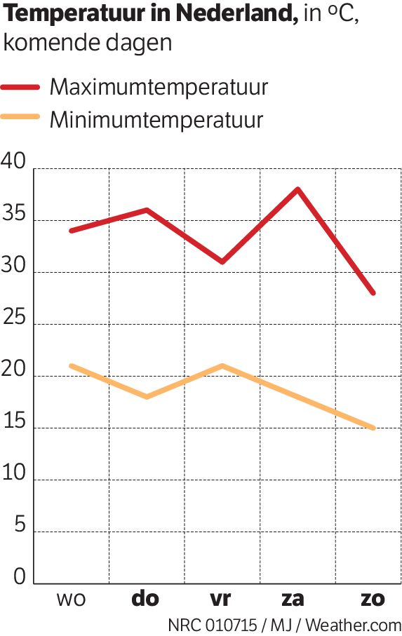 Dit wordt een hete hittegolf - NRC