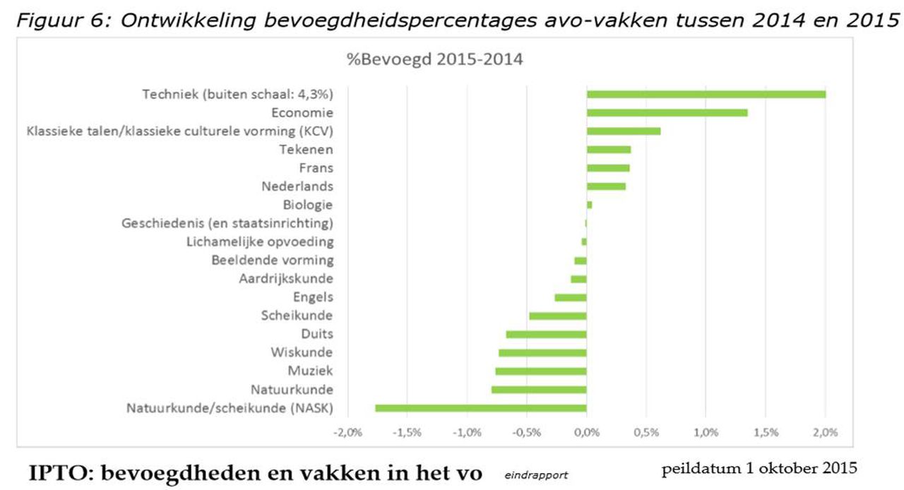 Het lerarentekort wordt juist groter - NRC