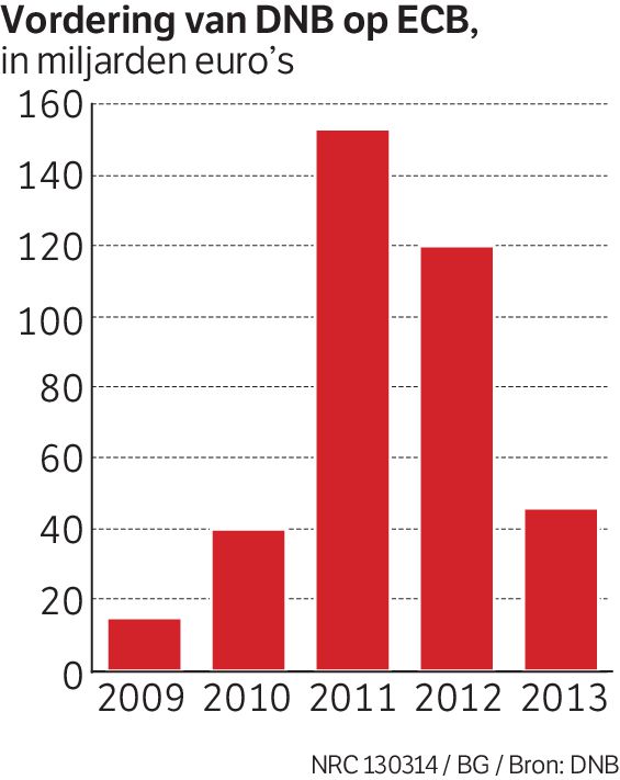 DNB profiteert van herstel bij bankensector EU - NRC