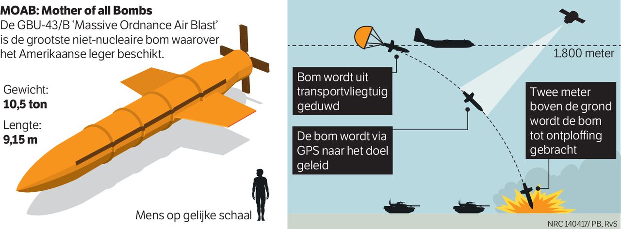 ‘Moeder aller bommen’ ingezet tegen IS - NRC