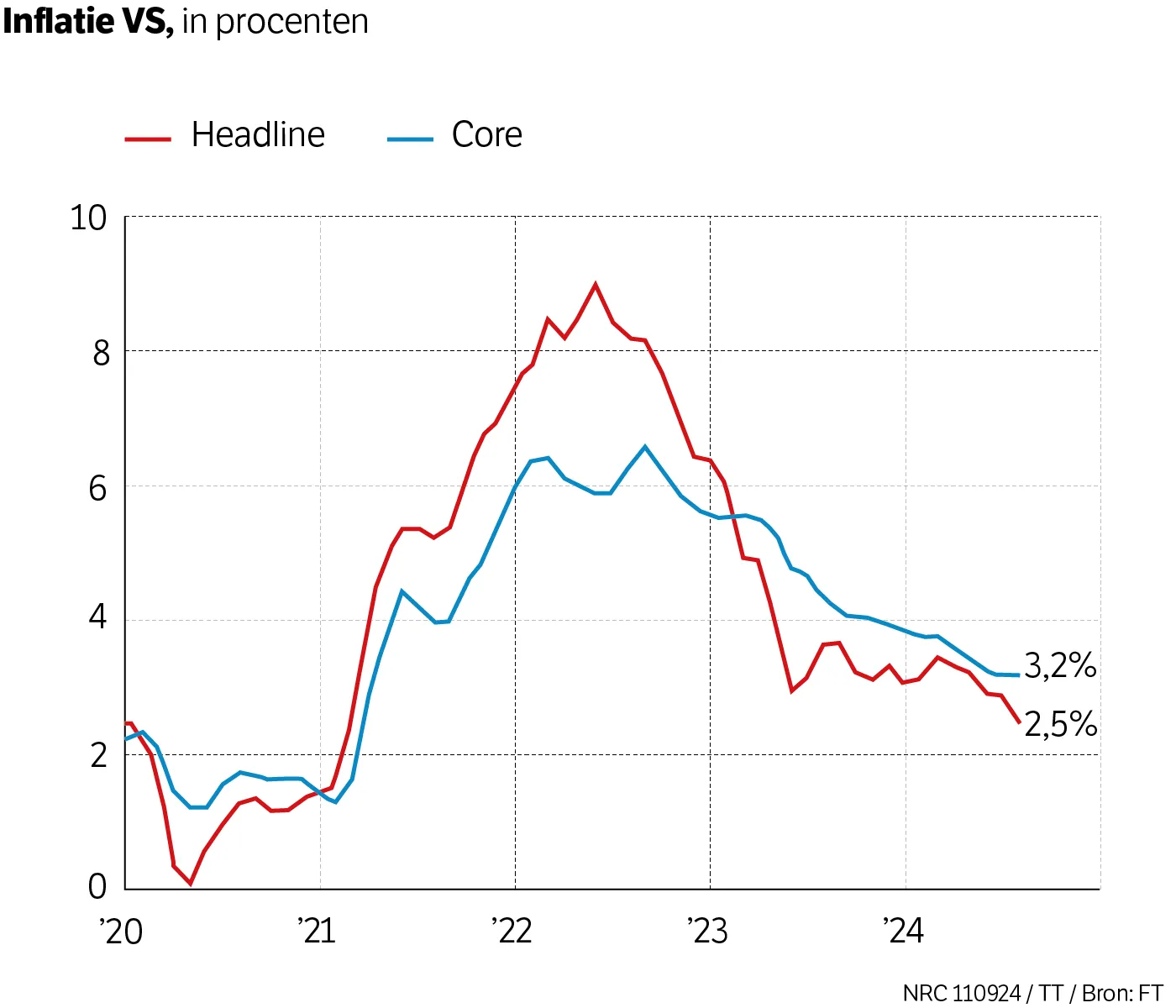 Inflatie in VS zwakt verder af - NRC