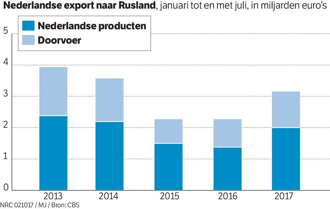 Nederlandse export naar Rusland groeit weer ondanks sancties - NRC