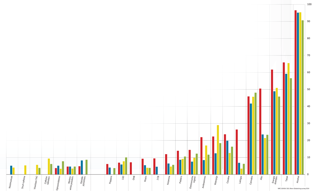 Liever xtc-pil dan een jointje - NRC