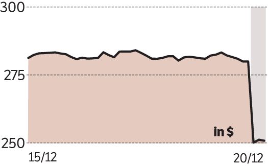FedEx $250,46 -10,6% - NRC