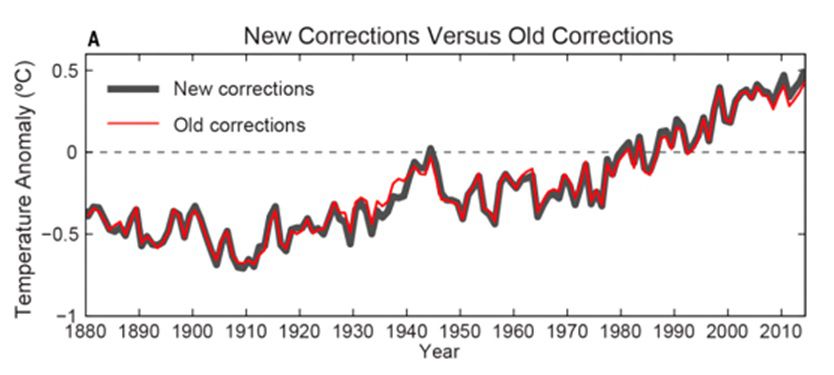 Opwarming aarde loopt juist ver achter op schema - NRC