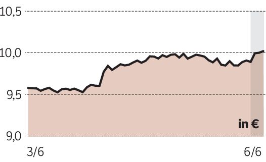 ING 10,02 euro / + 1,3 %JPMorgan noemt koers aantrekkelijk - NRC