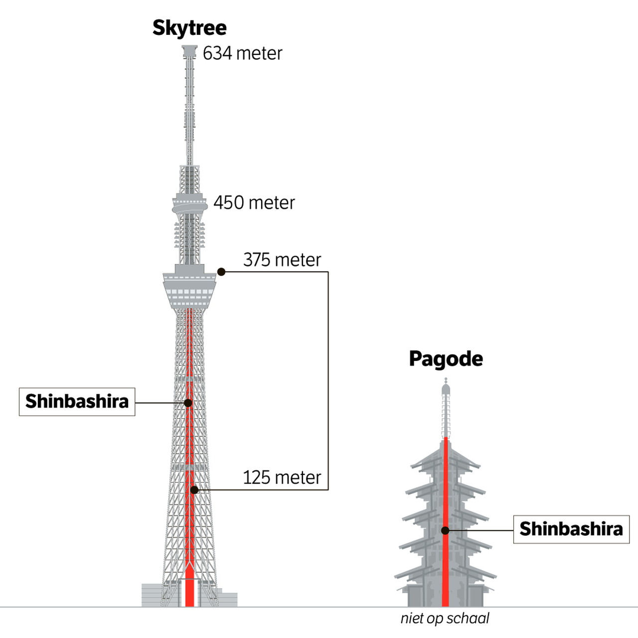 De 634 meter hoge Skytree moet de communicatie in Japan veiligstellen ...