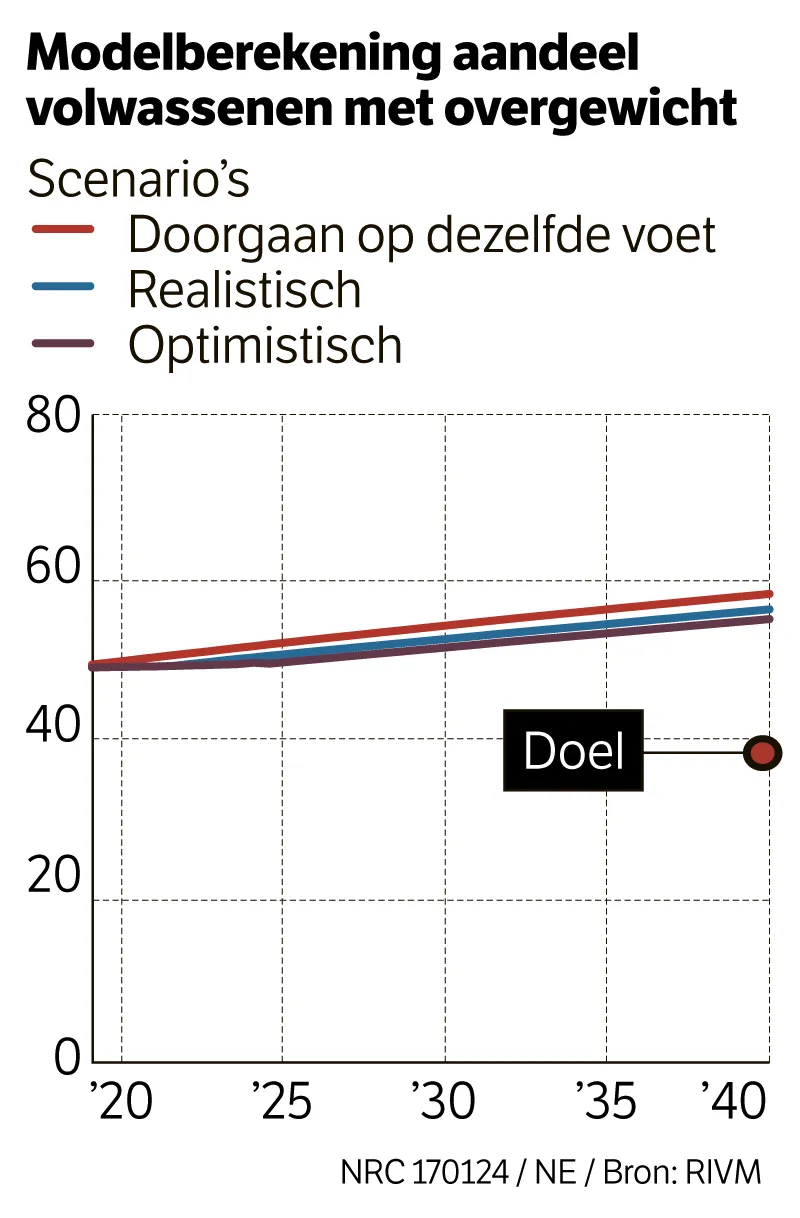 Ondanks het Preventieakkoord blijven we roken, drinken en ongezond eten ...