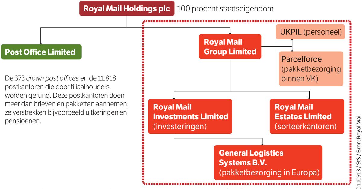 Royal Mail in de uitverkoop - NRC