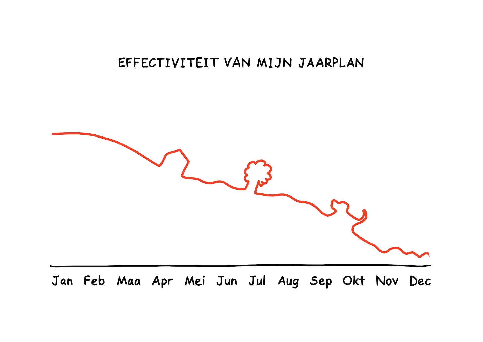 Hoe maak je een jaarplan dat minstens een paar maanden werkt? - NRC