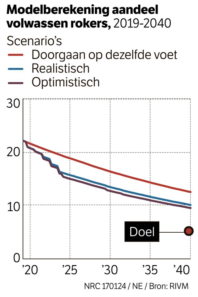 Ondanks het Preventieakkoord blijven we roken, drinken en ongezond eten ...