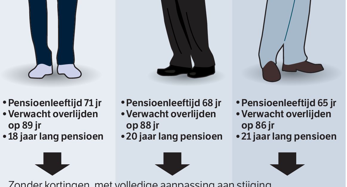 Hoeveel pensioen blijft er over? - NRC