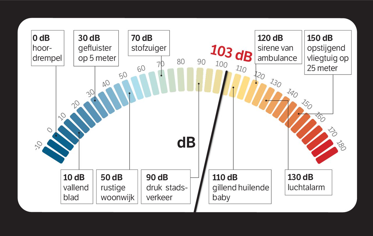 Te harde muziek: de nieuwe decibelnorm - NRC