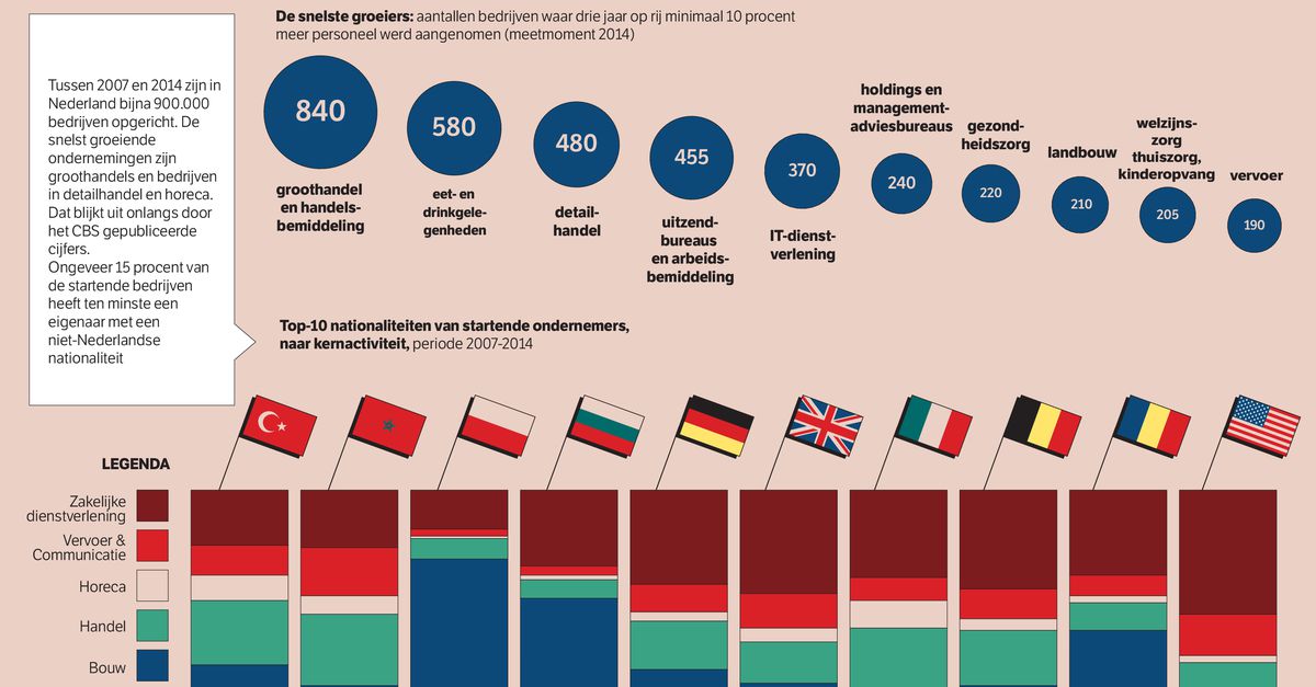 Ontcijferd In Nederland groeien groothandels en horecabedrijven het ...