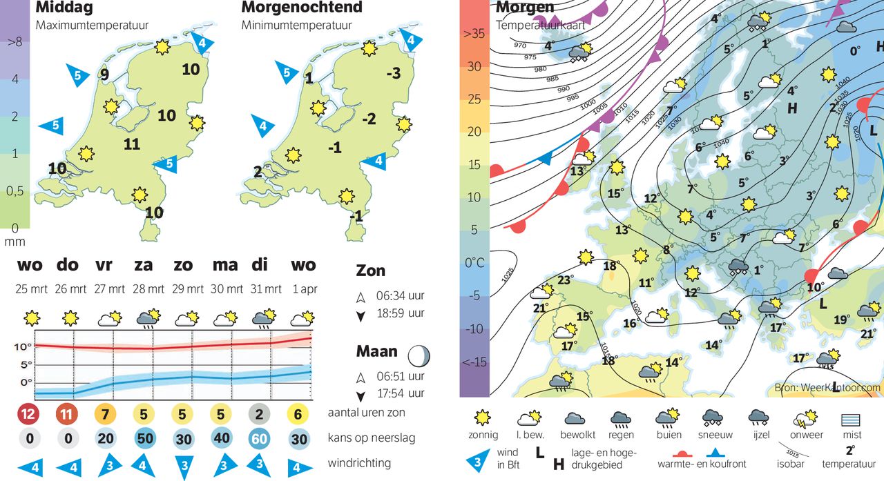 Weer - NRC