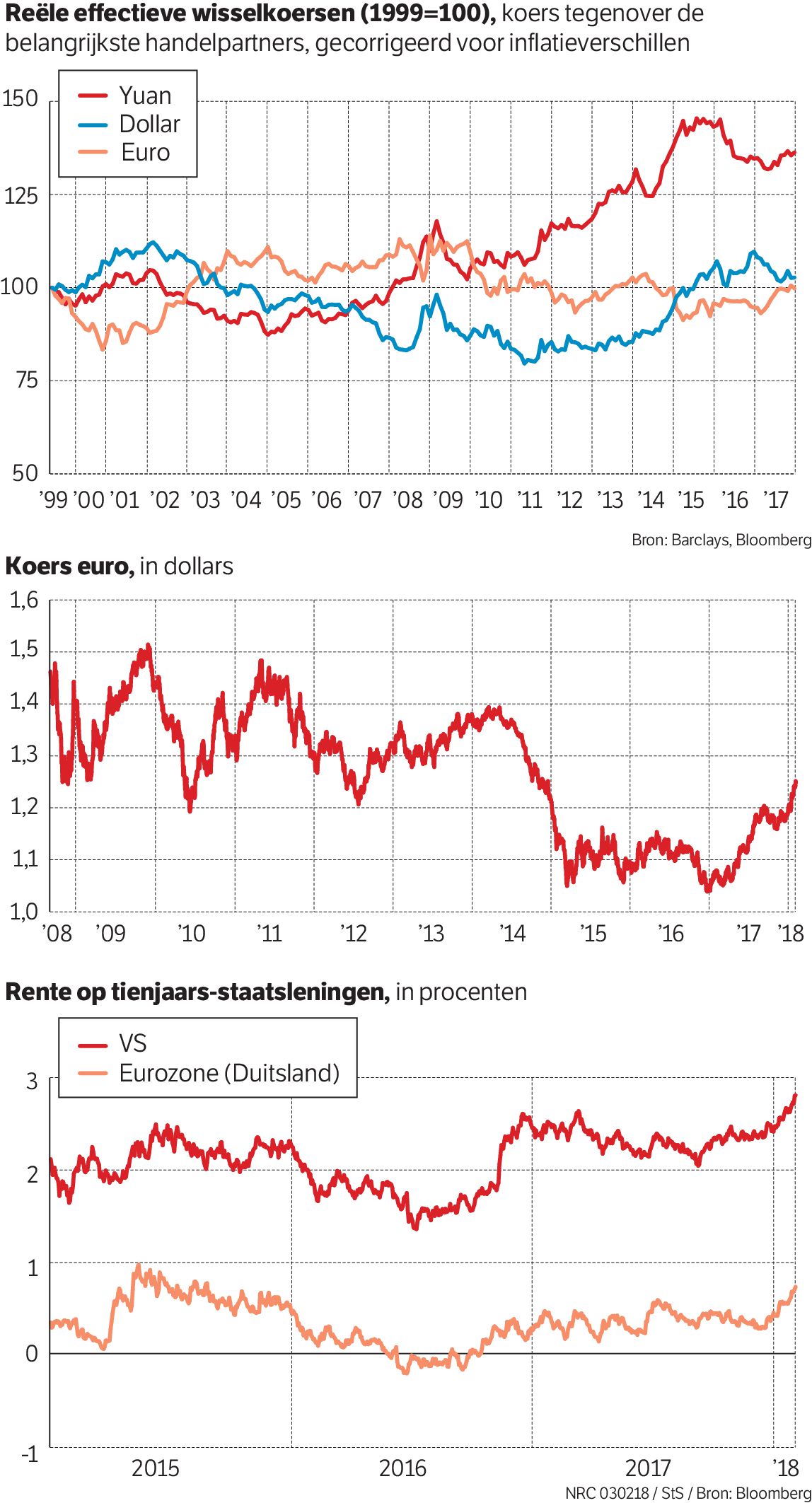 ‘Amerika eerst’ raakt nu ook beurzen - NRC