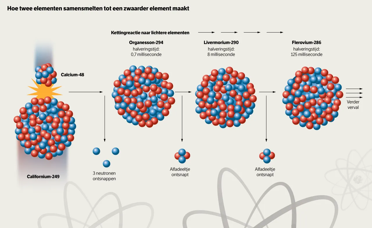 Periodieke Tabel Elektronenladingen
