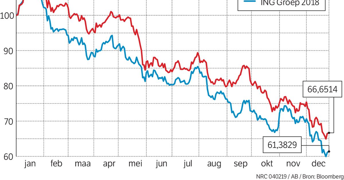 De beurskoers vertelt niet het hele verhaal bij ING - NRC