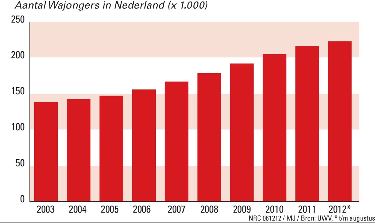 Jong, gehandicapt en aan het werk - NRC