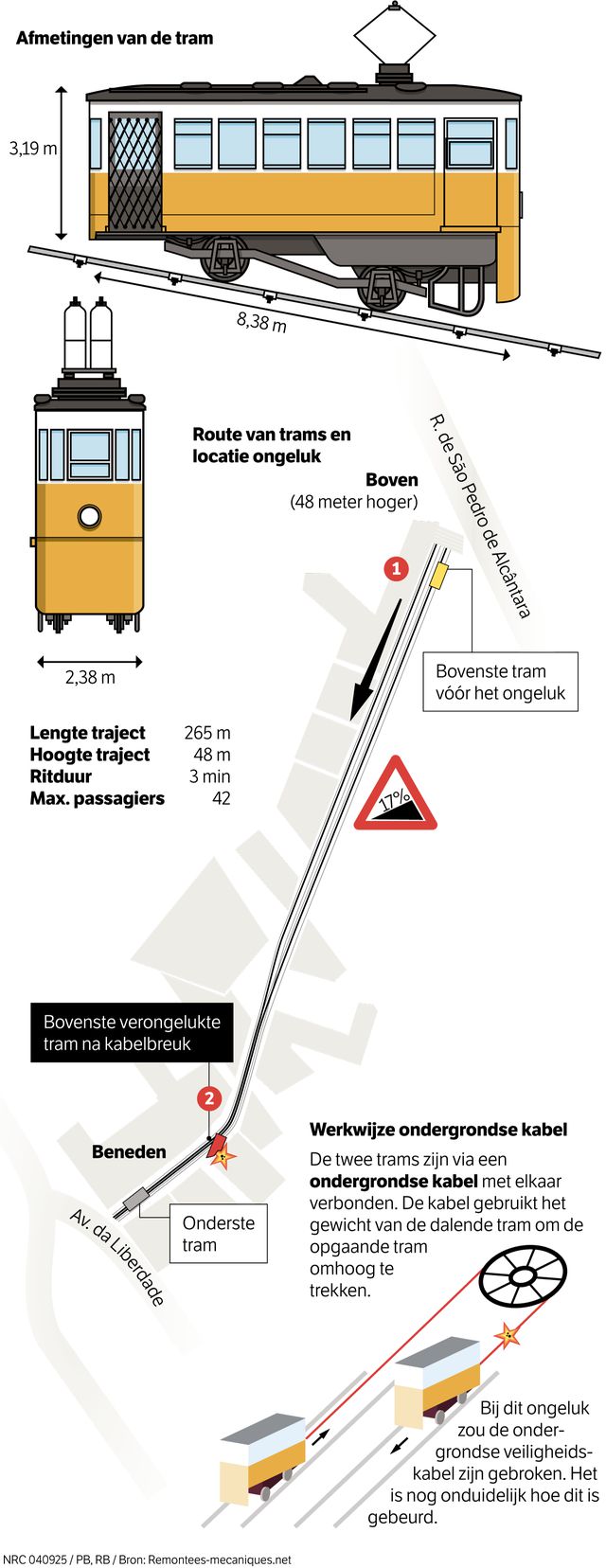 Lissabon rouwt om dodelijk ongeluk met iconische kabeltram. Hoe kon het gebeuren? - NRC