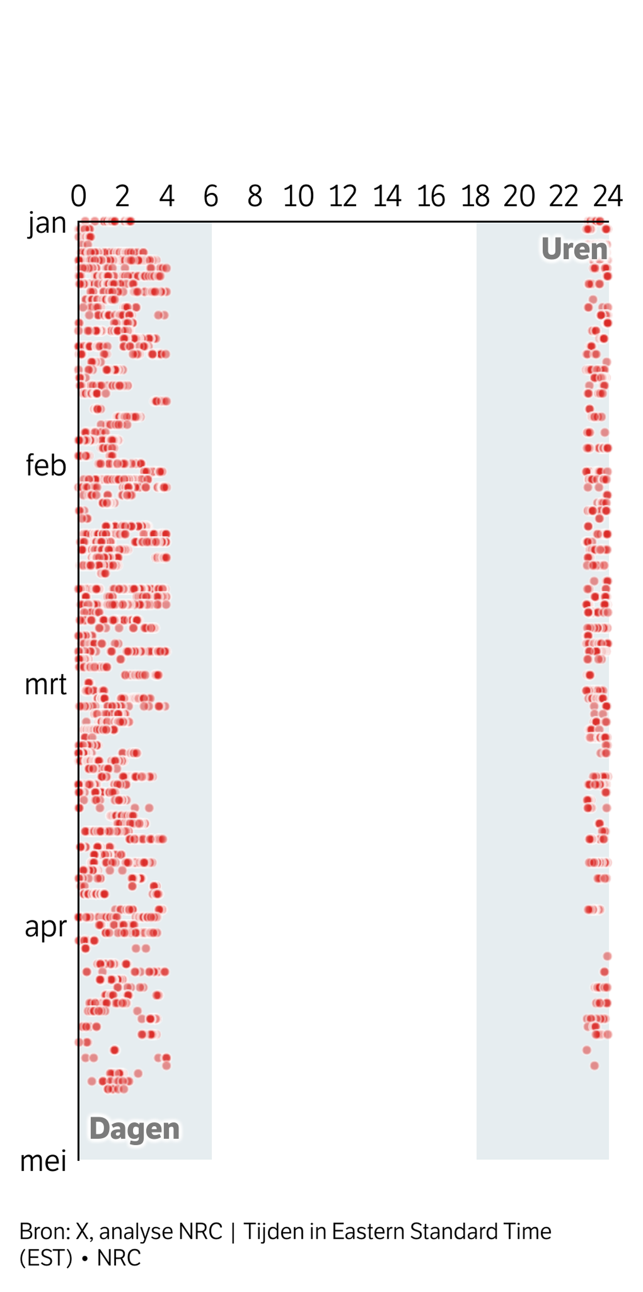 Dertienduizend tweets in 120 dagen. Wat zegt het extreme twittergedrag ...