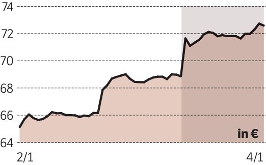 Prosus €72,59 +5,4% - NRC