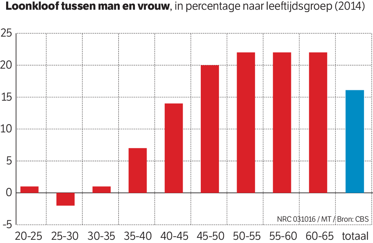 ‘Vrouwen (25-30 jaar) verdienen meer dan mannen’ - NRC