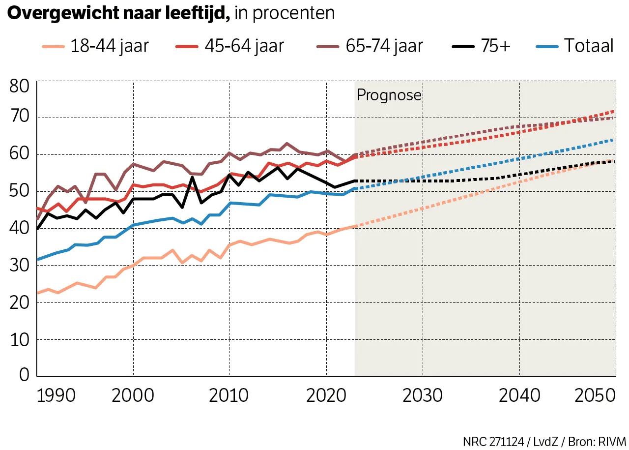 Meer overgewicht, meer ouderen, meer zorg. Zo (on)gezond is Nederland ...
