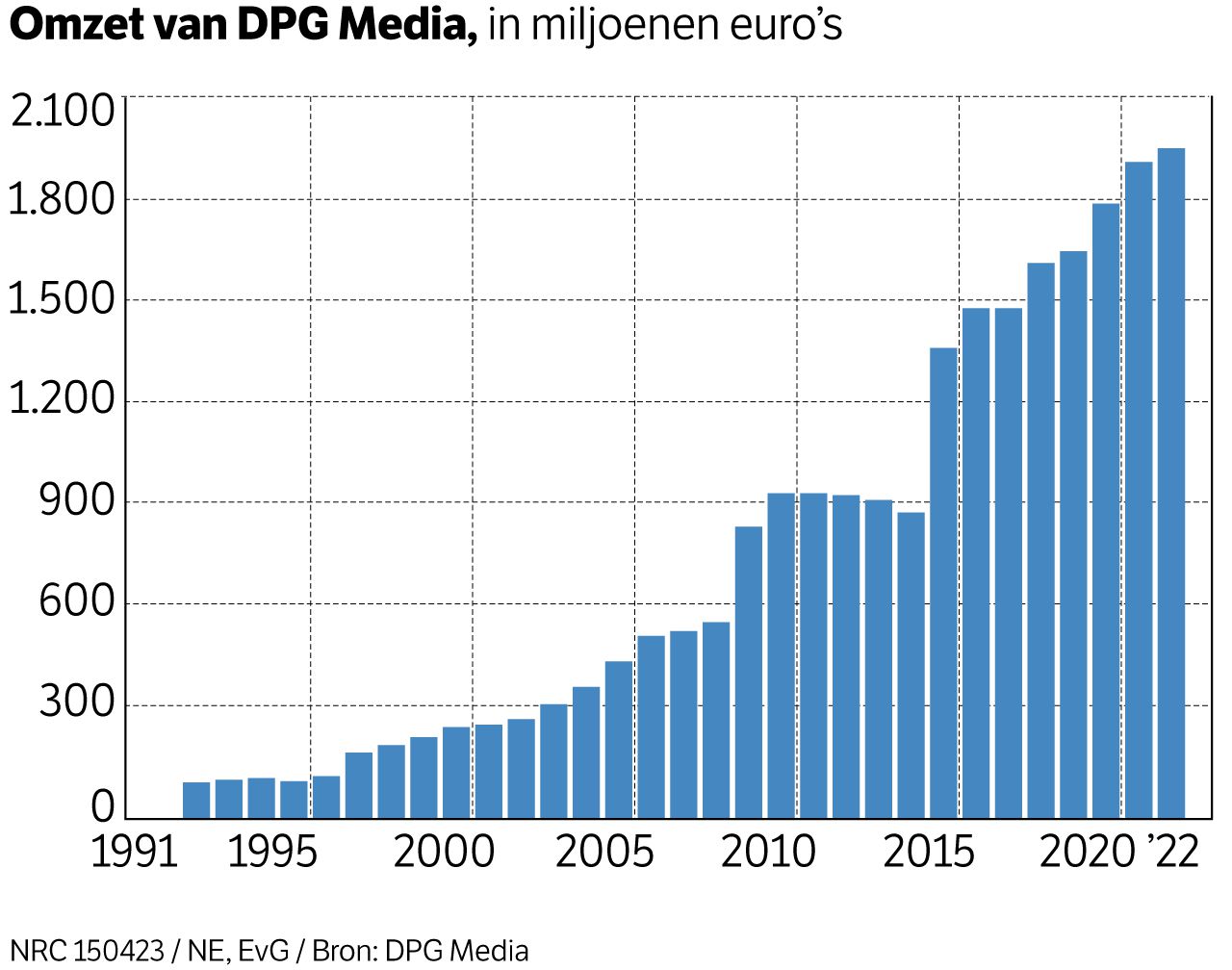 Topman DPG Media: ‘Elke tien jaar verklaart iemand de kranten dood – en ...