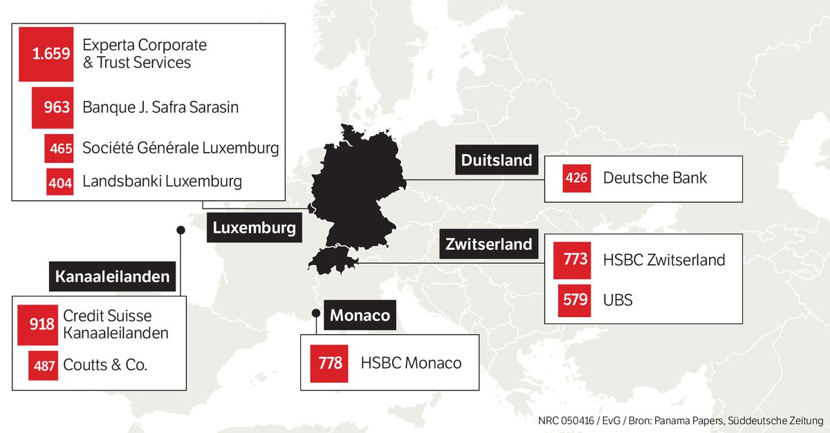 Ook Nederlands kapitaal via Panama - NRC