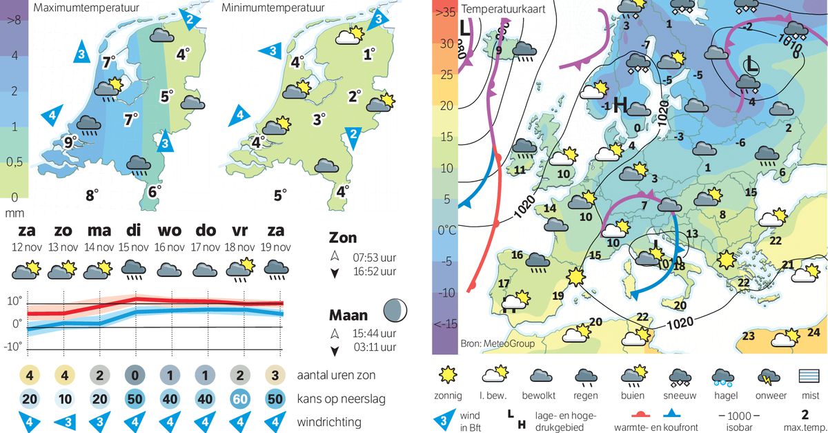 In het zuidwesten waait de wind vandaag… - NRC
