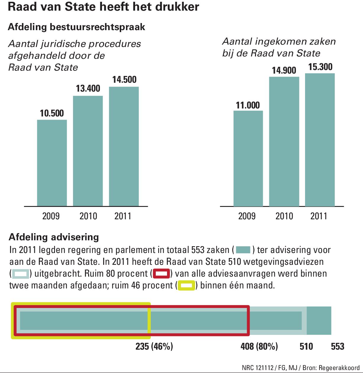 Raad van State raakt zijn dubbelrol kwijt - NRC