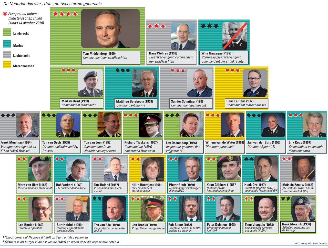 Een stuwmeer van kolonels die allemaal dachten generaal te worden - NRC