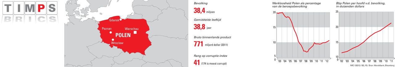 Polens riskante inhaalslag - NRC