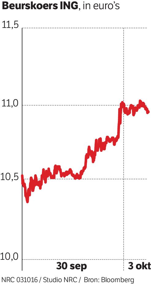 Digitalisering kost 7.000 banen bij ING Bank - NRC