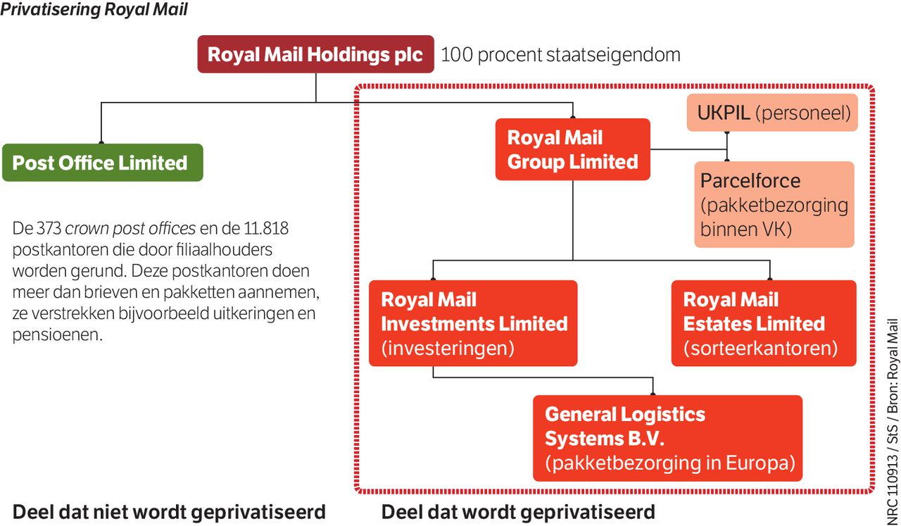 Royal Mail in de uitverkoop - NRC